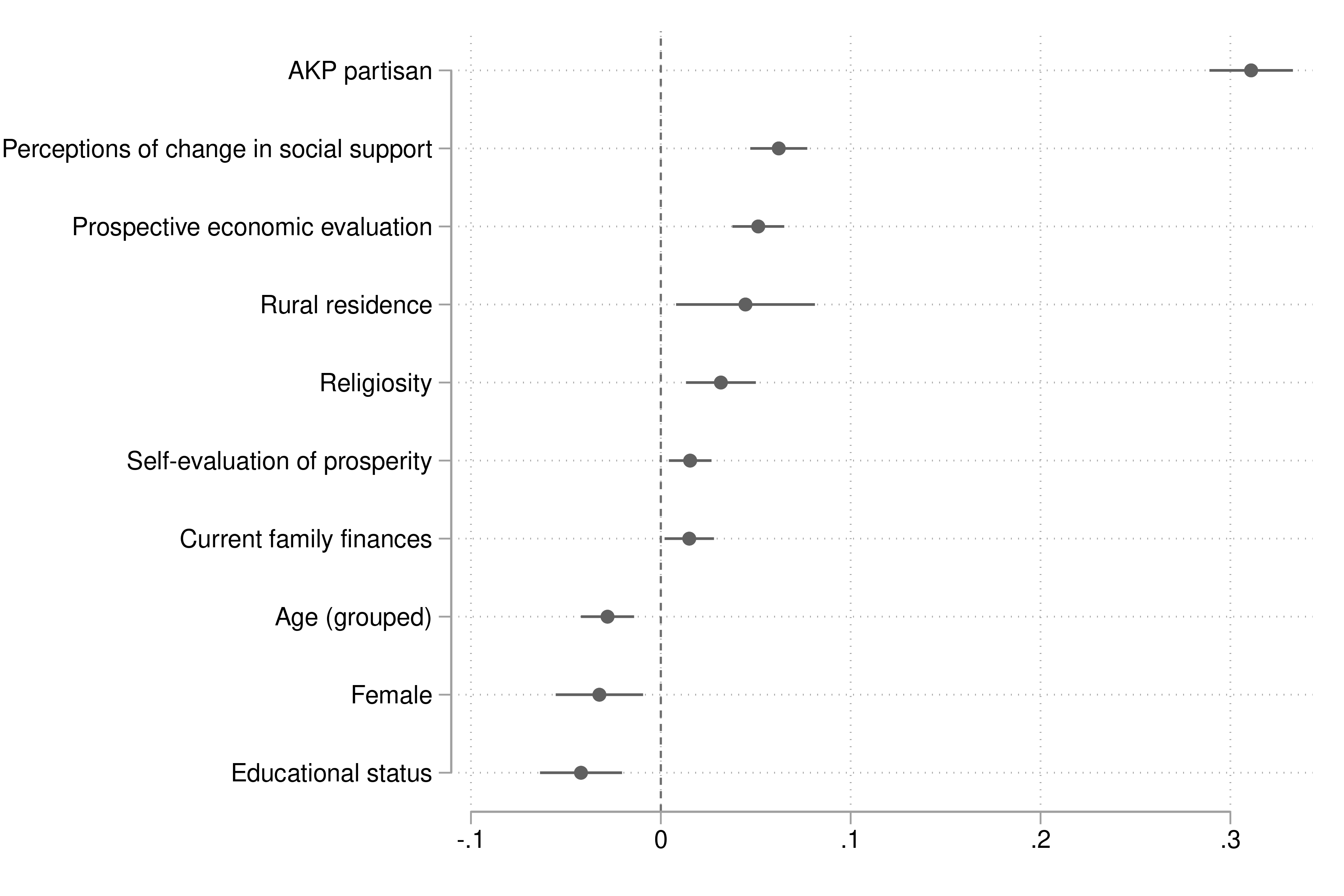 Clientelism and Voting Behavior | Murat Abus